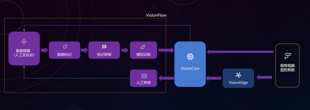 VisionFlow - Irista.ai